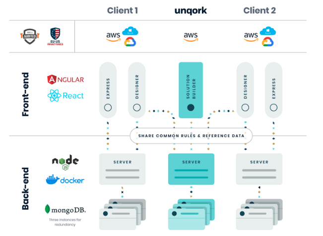 No Code Application Development | Unqork Platform Architecture No Code Application Development | Unqork Platform Architecture